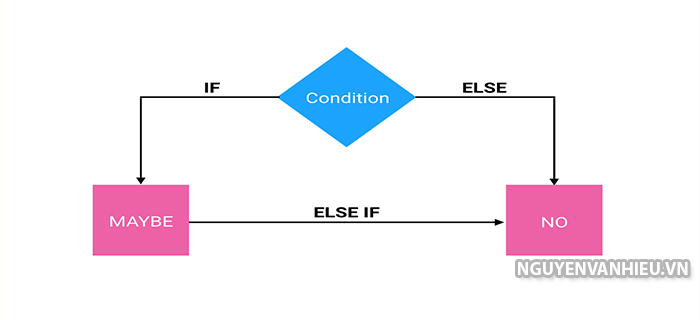 Câu Lệnh If Else Trong Javascript Là Gì Và Cách Sử Dụng